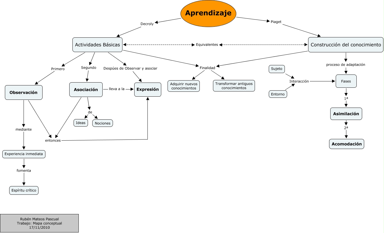 Didactica Sociales - CMap Tema 4 - Aprendizaje